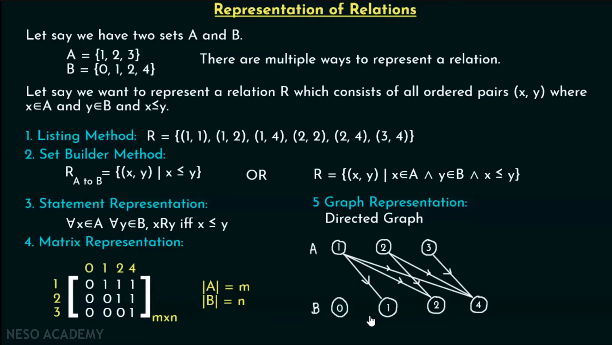 6. Partial Ordering and Mathematical Induction - CS-INDEX